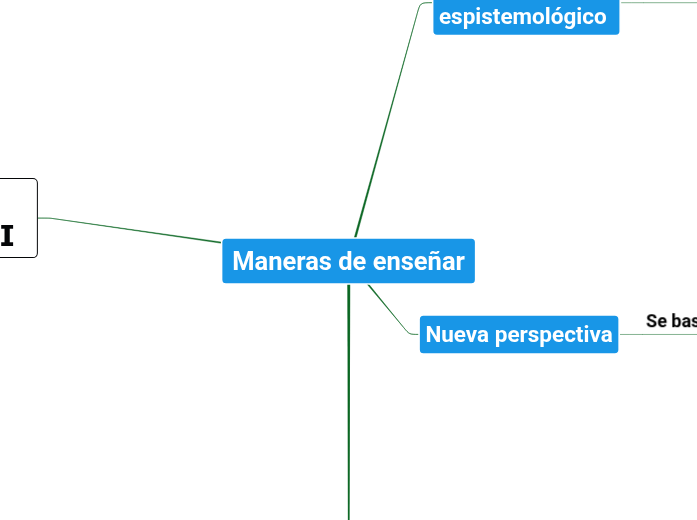 Maneras de enseñar - Mind Map